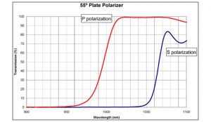 Beam Splitter Coatings - Manufacturer & Supplier