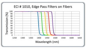 Edge Pass Filter Coatings - Manufacturer & Supplier
